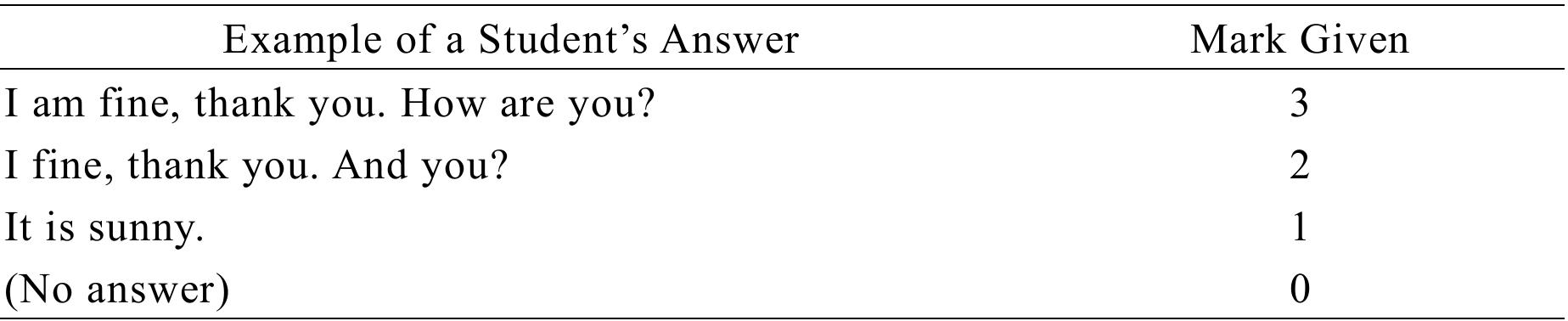 Points for the growth mindset marking system for open-ended