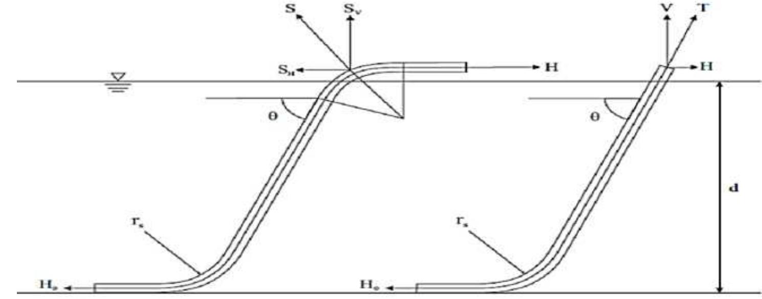 S-lay and j-lay pipe-laying operations*. the pipeline