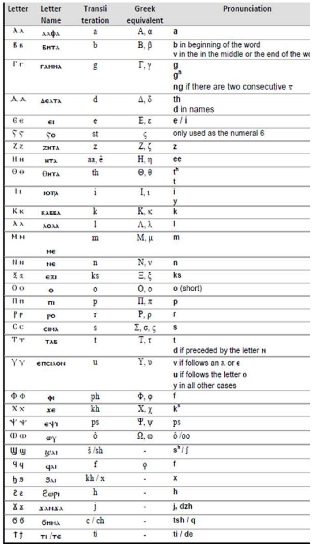 The 32 letters of the coptic alphabet and their greek