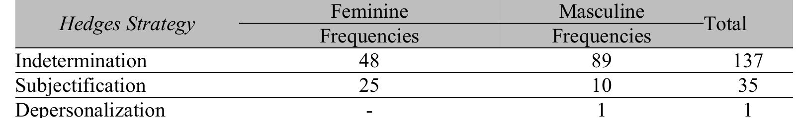 Table 7 - Hedges Function in Masculine and Feminine