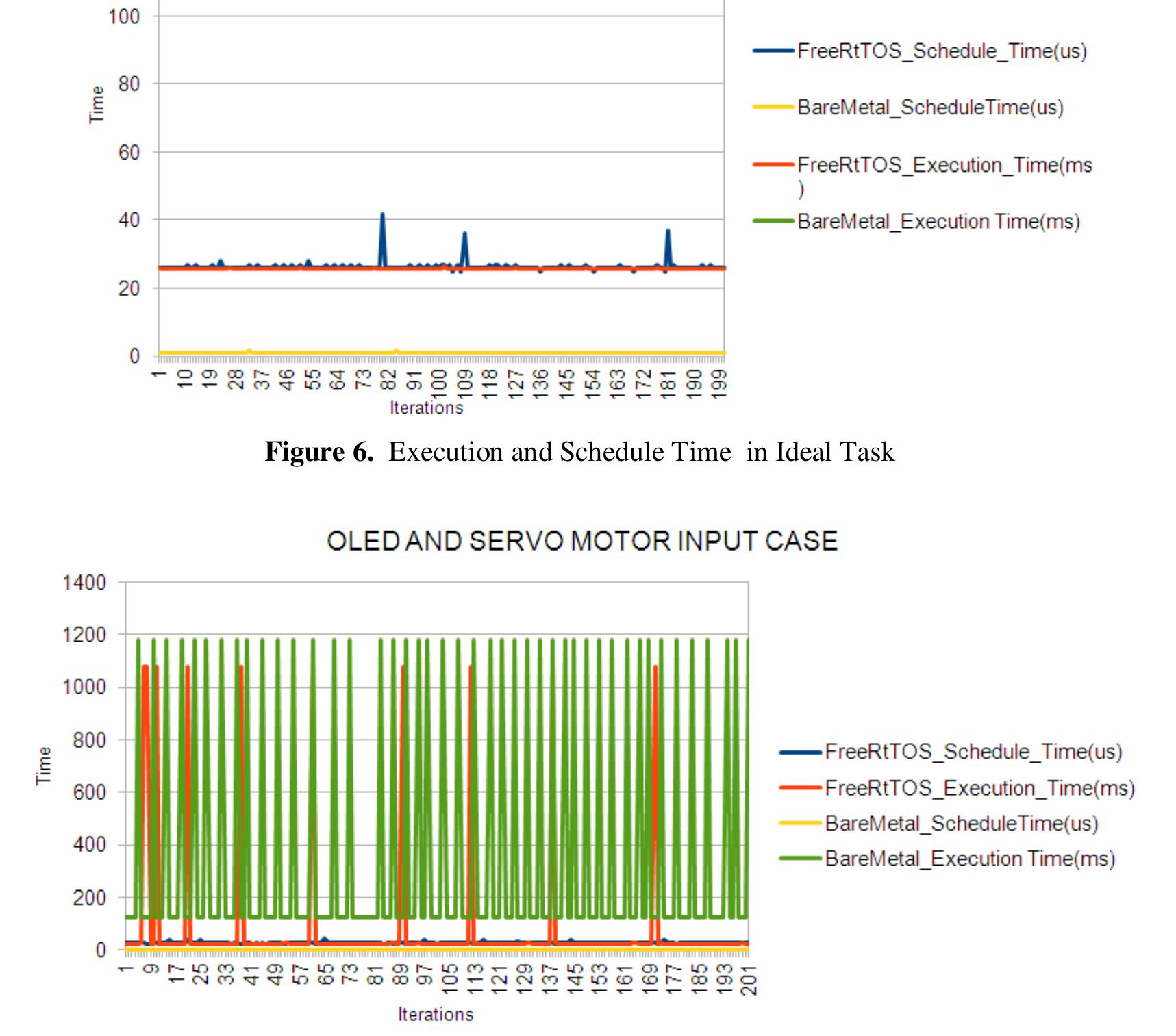 Execution and schedule time with input