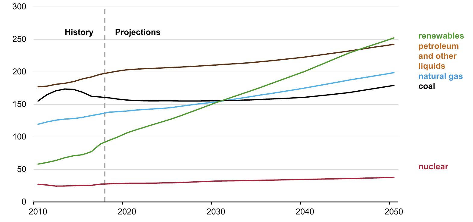 History and future projection of the primary world energy