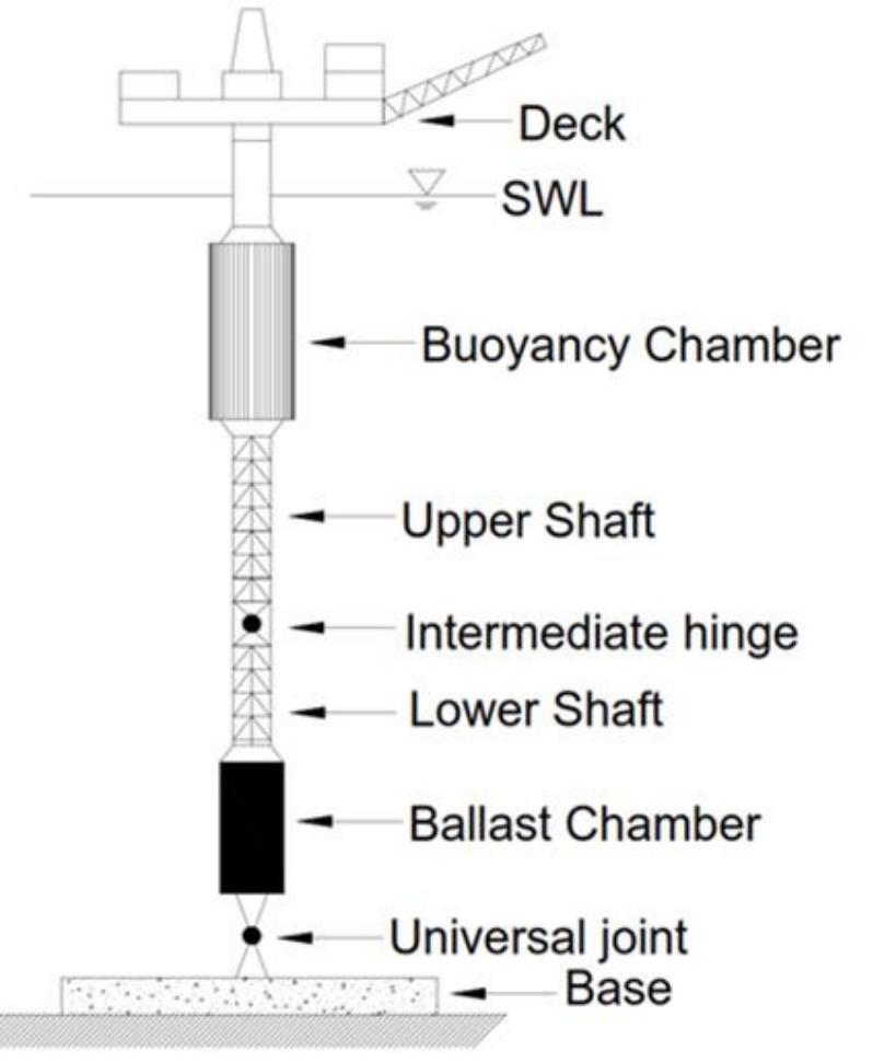 Schematic of double-pendulum articulated tower the