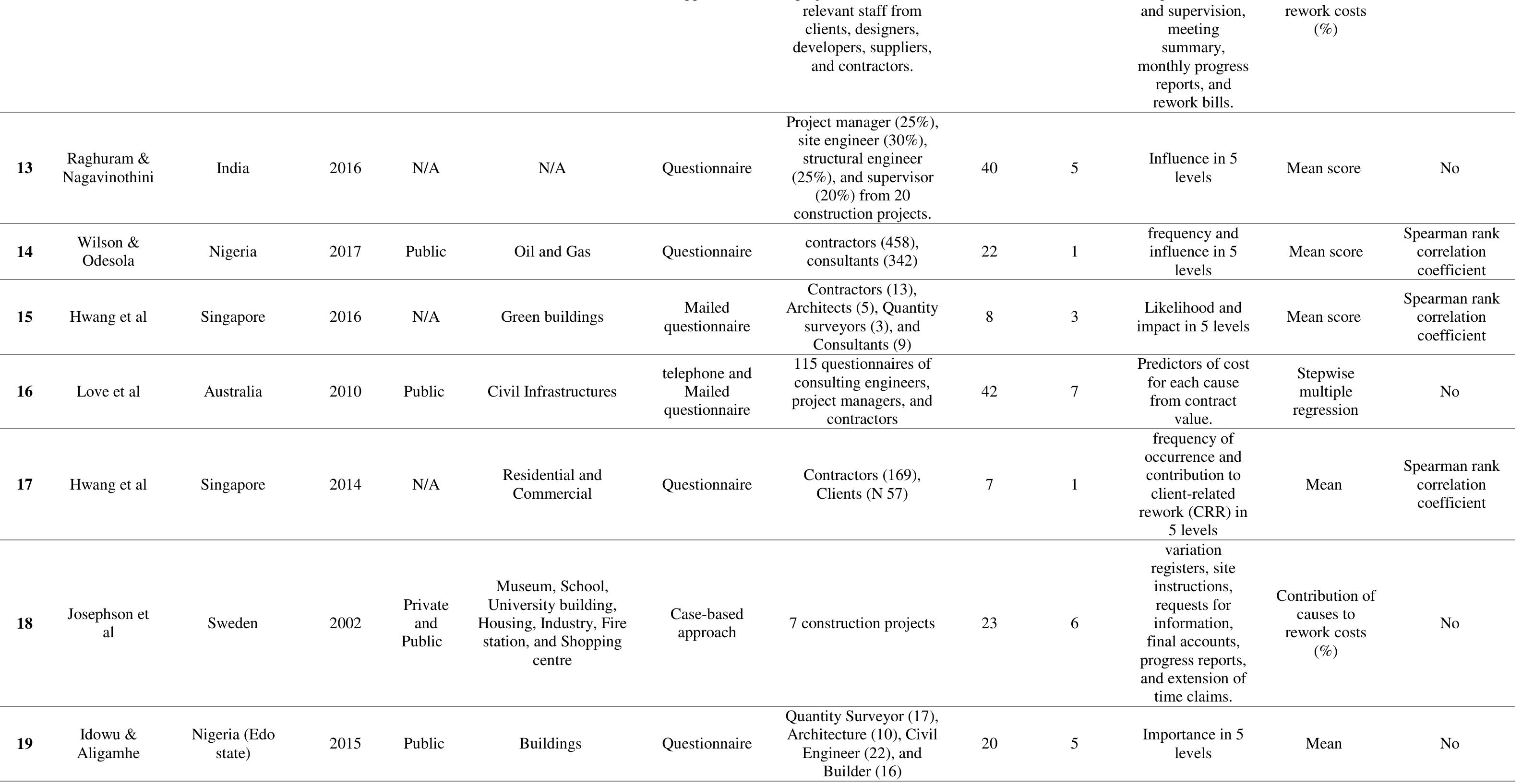 Table 2 - Review study for rework causes in construction