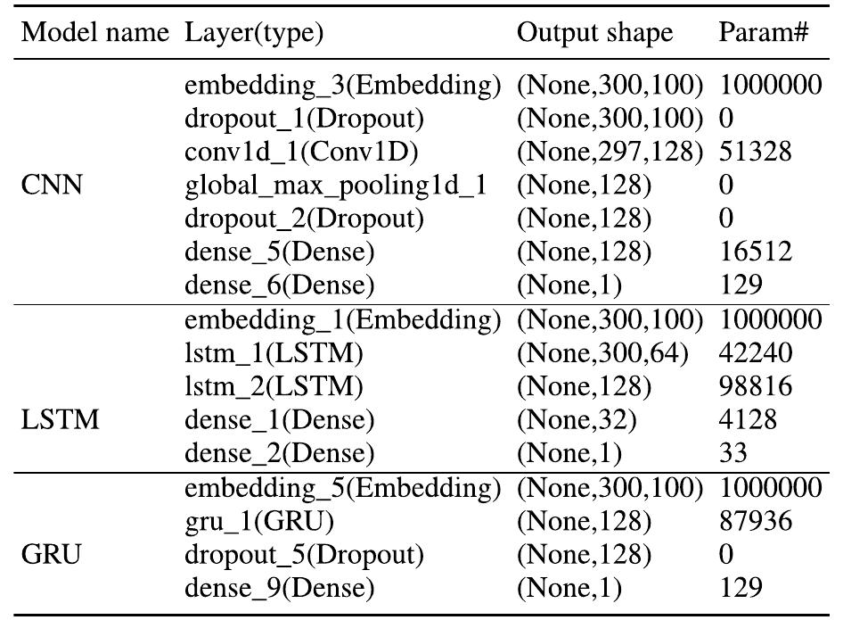 Cnn, lstm and gru models’ structures.