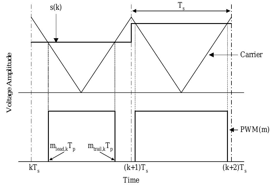 Typical pwm modulation scheme. where m is the pwm