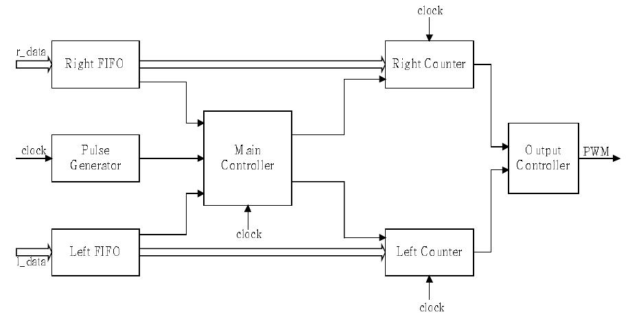 Structure Of The Pwm Coder The General Structure Of The Pwm 1241