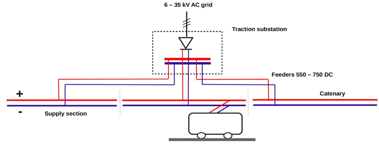 An example of a trolleybus network powering system. source:
