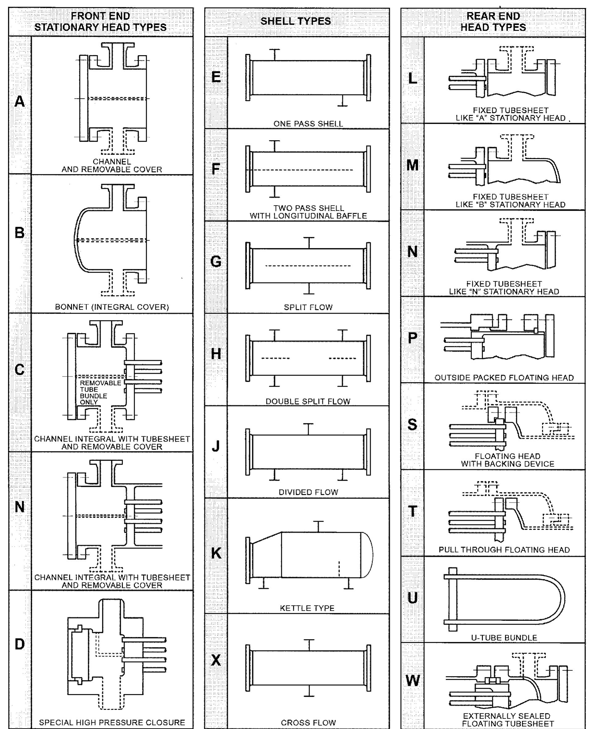 (PDF) TEMA Standards of the Tubular Exchanger10°
