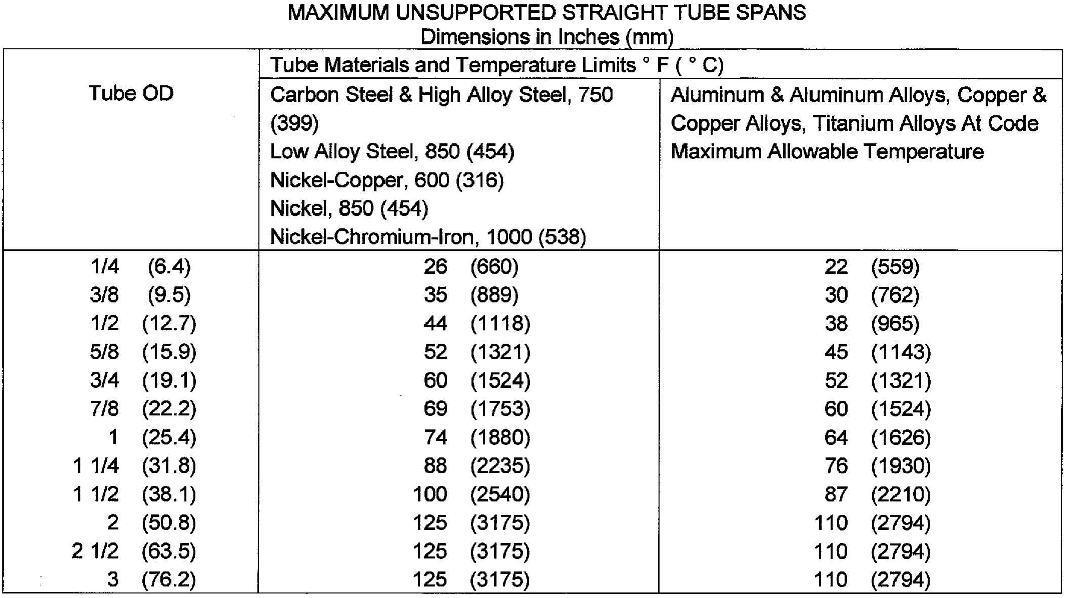 Figure 16 - TEMA Standards of the Tubular Exchanger10°