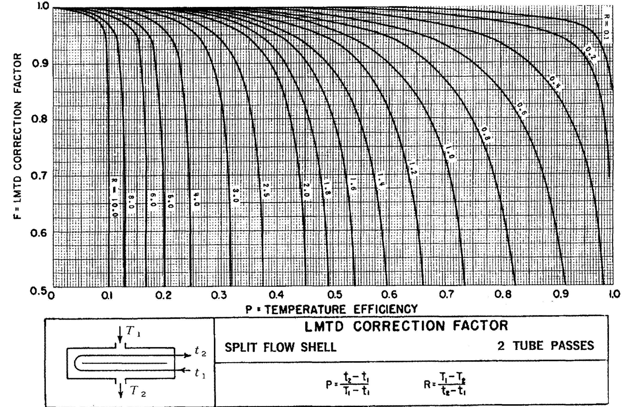Figure 55 - TEMA Standards of the Tubular Exchanger10°