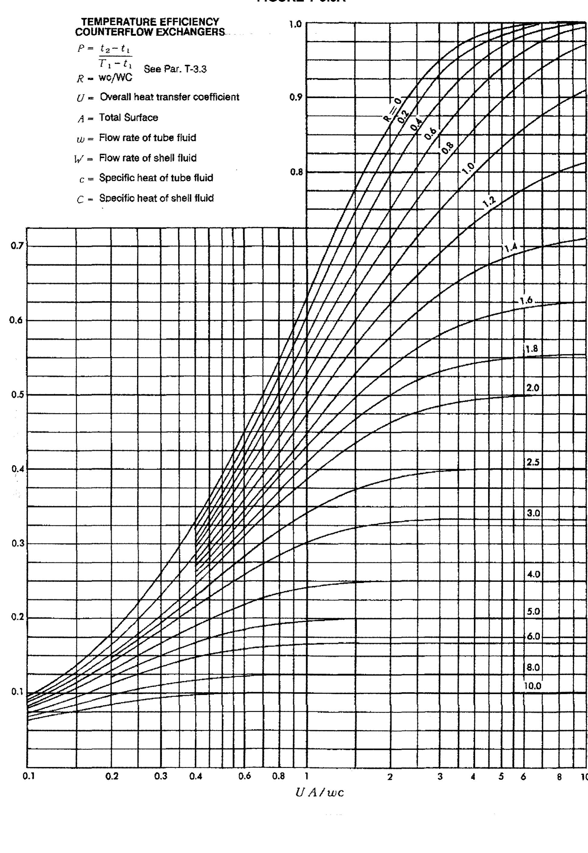 Figure 58 - TEMA Standards of the Tubular Exchanger10°