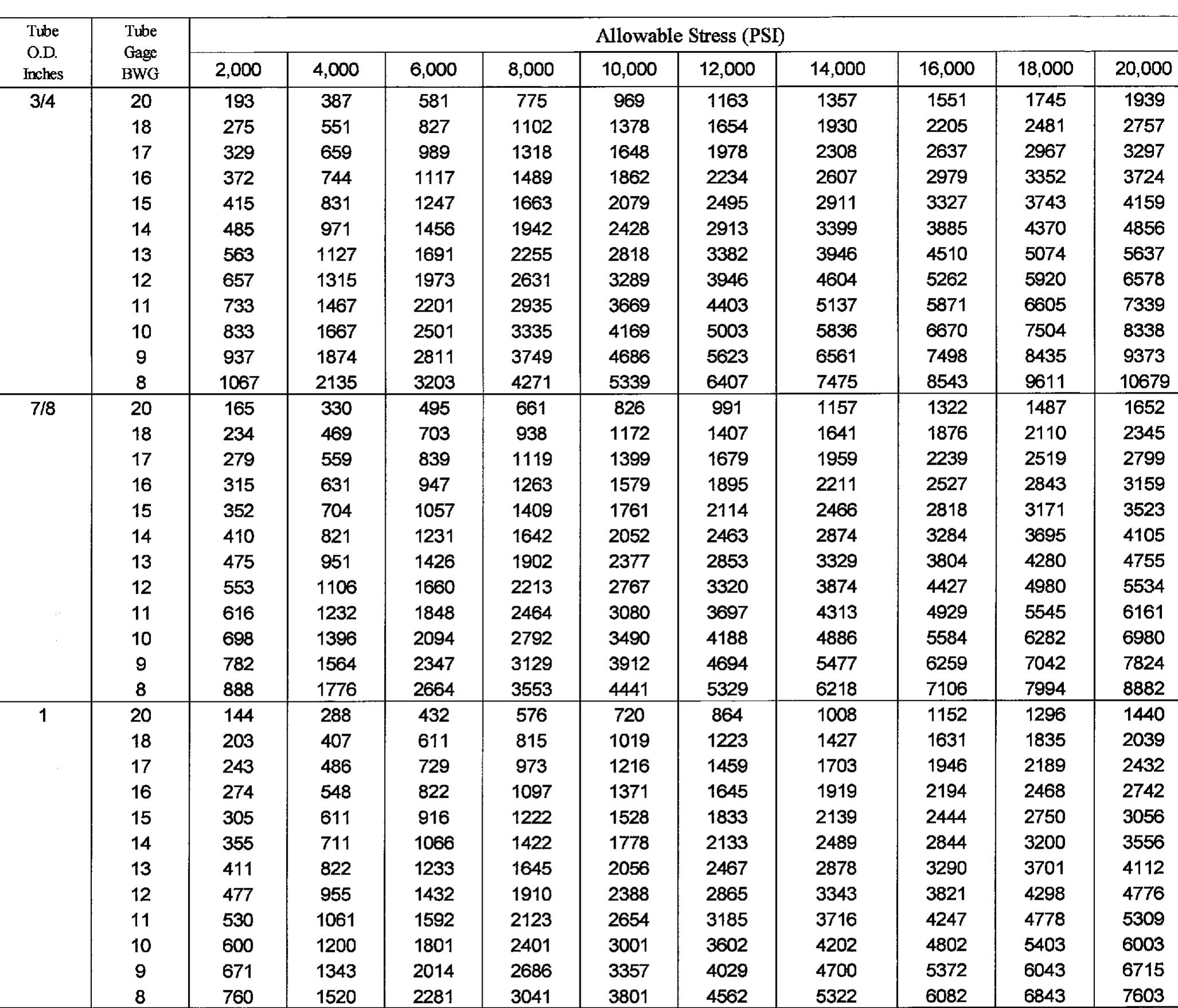 D-9a (continued) internal working pressures (psi) of tubes