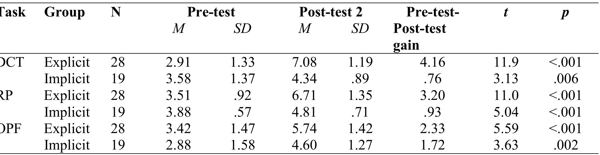 Pre-test and delayed post-test table 6: results of paired