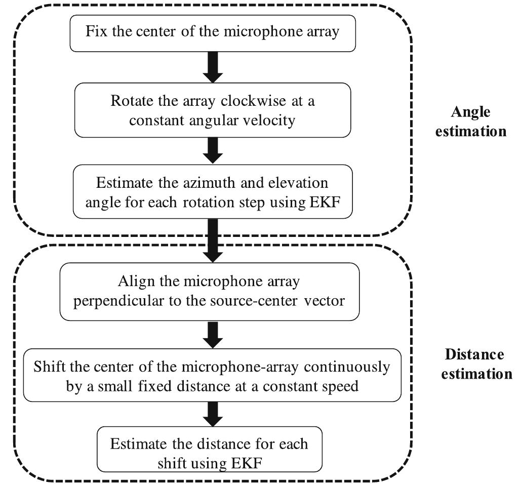 Block diagram showing the process for the proposed complete