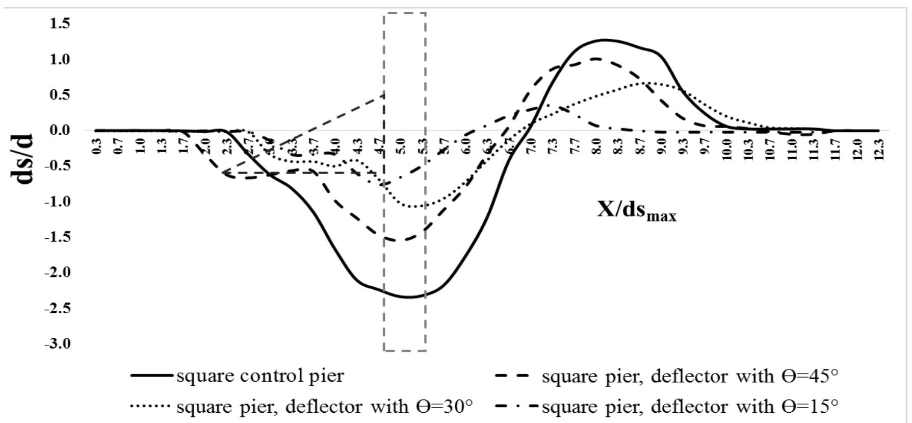 - longitudinal profiles of piers with square cross-section