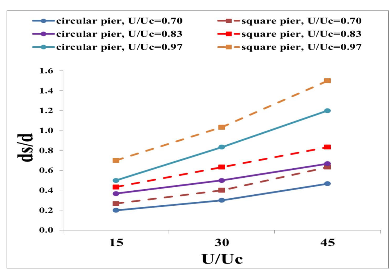 - dimensionless scouring depth for all scenarios against the