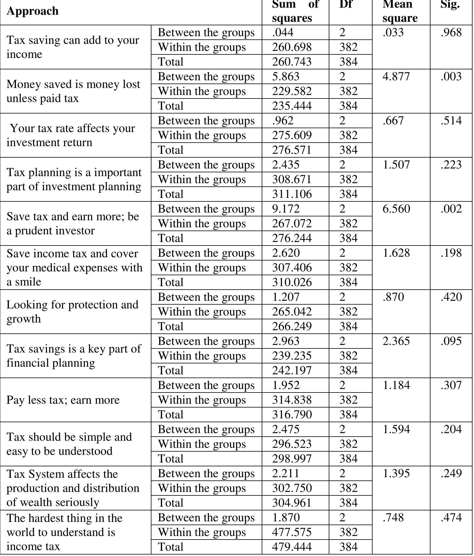 Source: primary survey table 8: the approach of academicians