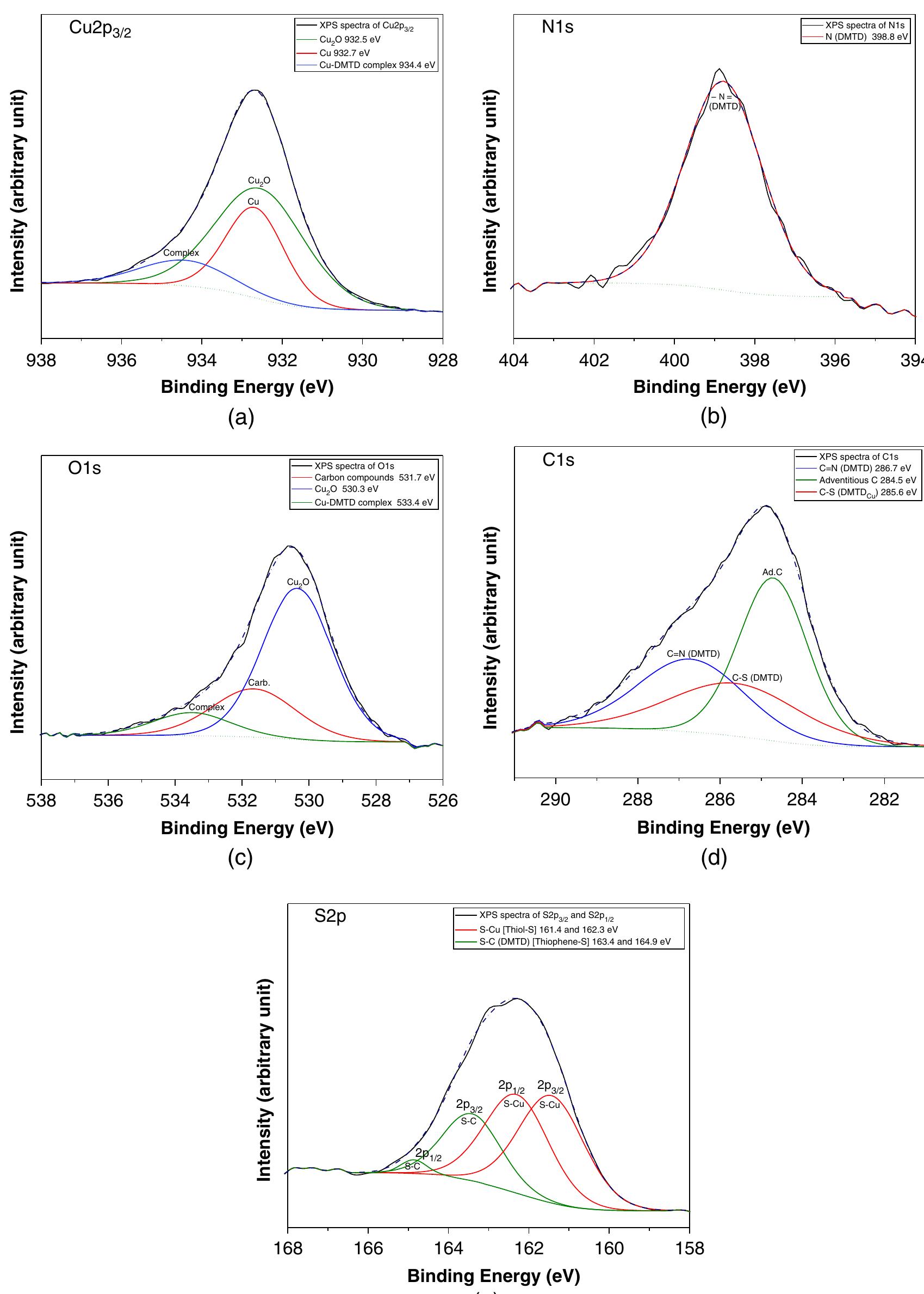 Xps high-resolution spectra of (a) cu2p3/2, (b) n1s, (c)