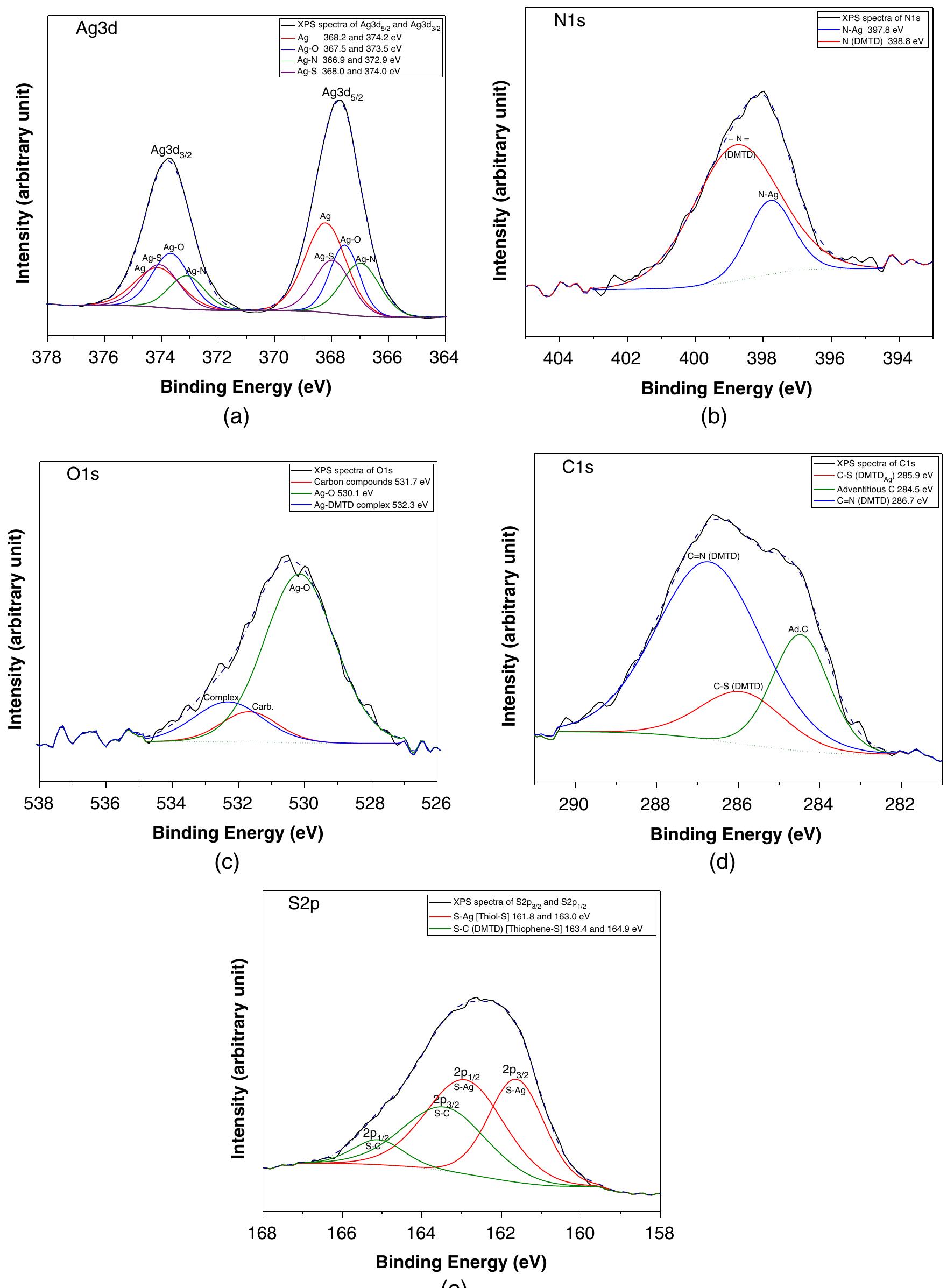 Xps high-resolution spectra of (a) ag3d, (b) n1s, (c) 01s,