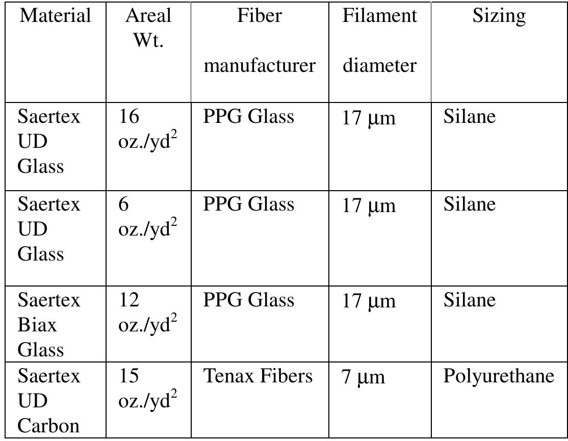 Four types of fabrics are chosen for laminate fabrication.