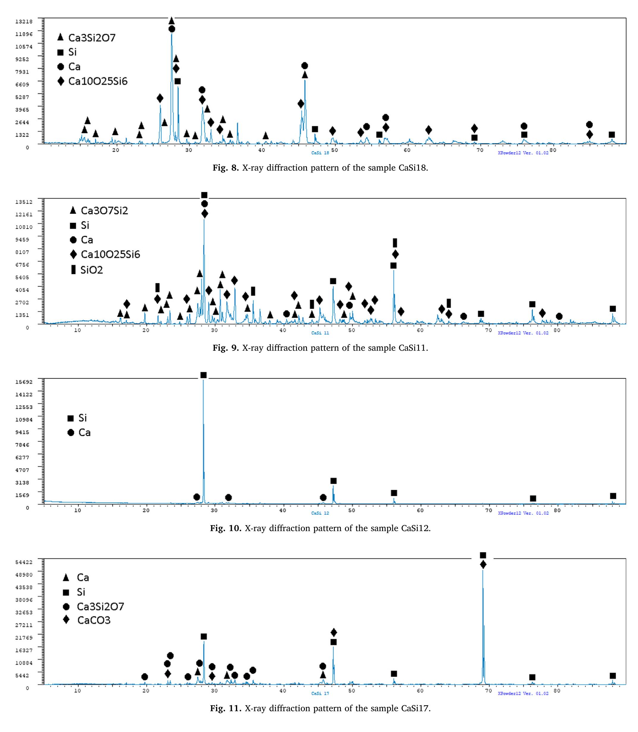 Phases identified during the x-ray diffraction analyses give