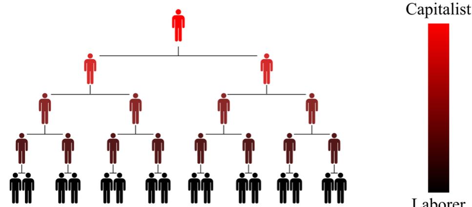 A gradient model of capitalist income in a hierarchy. this