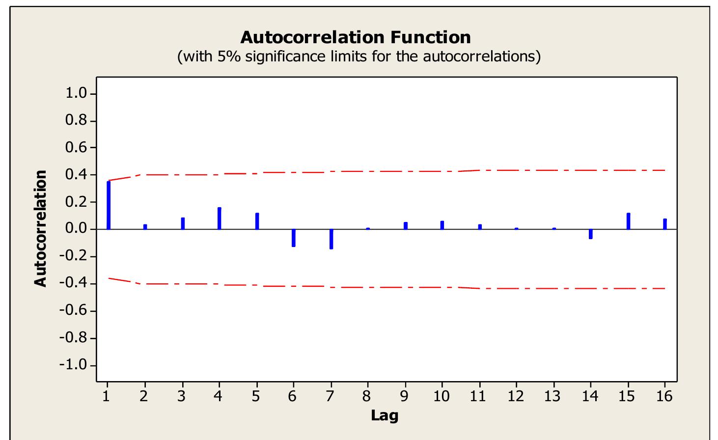 4 Auto Correlation Function Of The 1“ Differenced Series