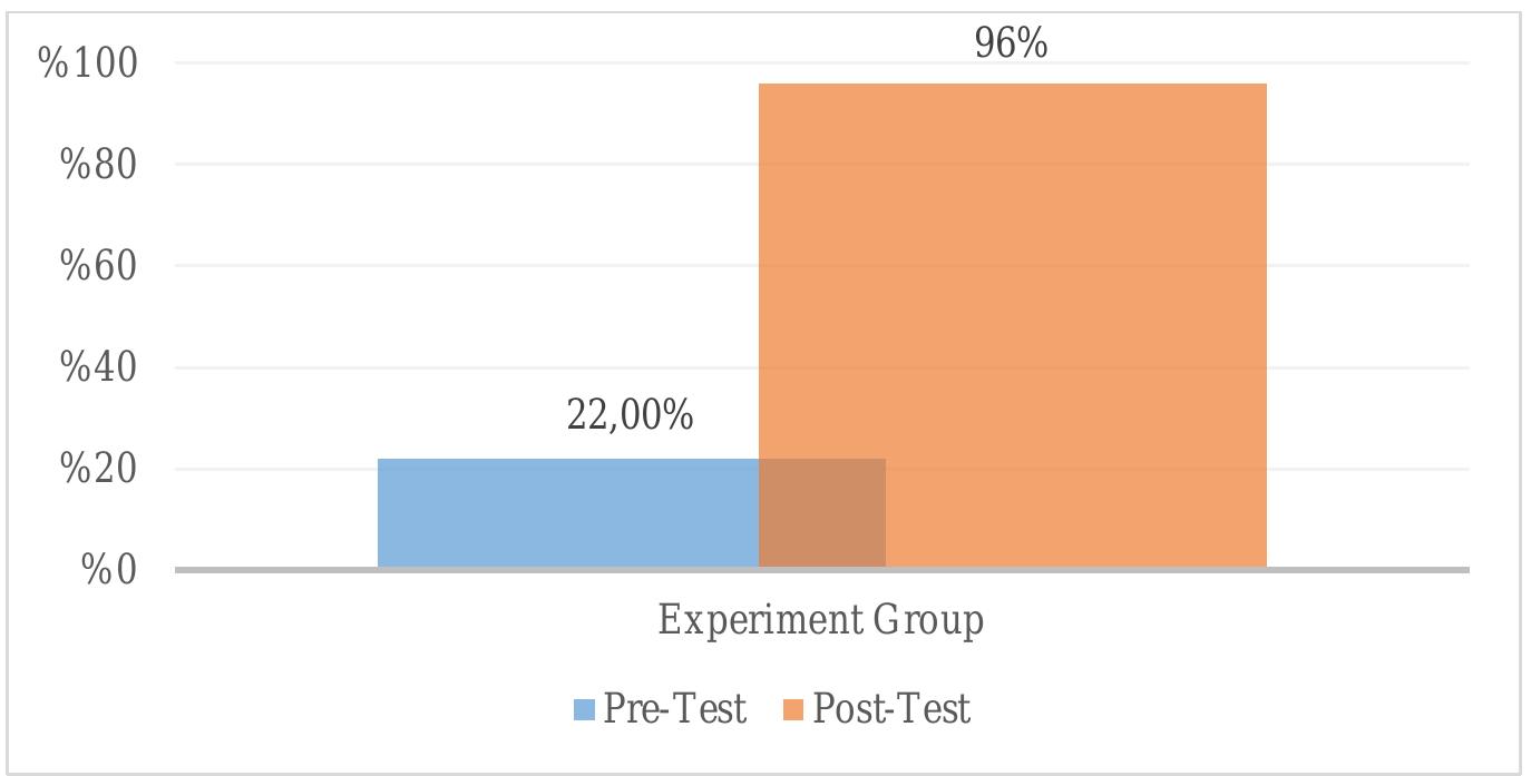 Graph 4. comparison of experiment group in pre and