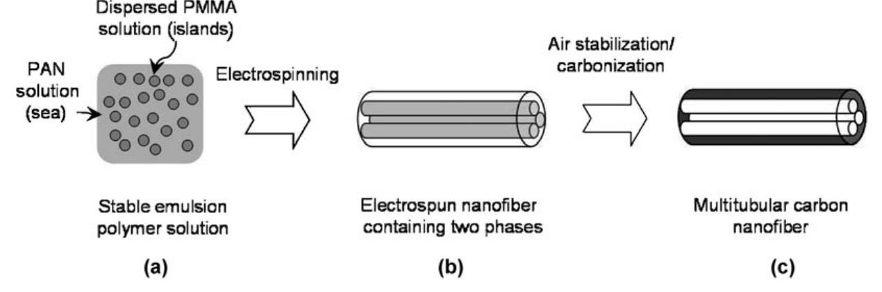 Schematic diagram of the sequential procedure for producing