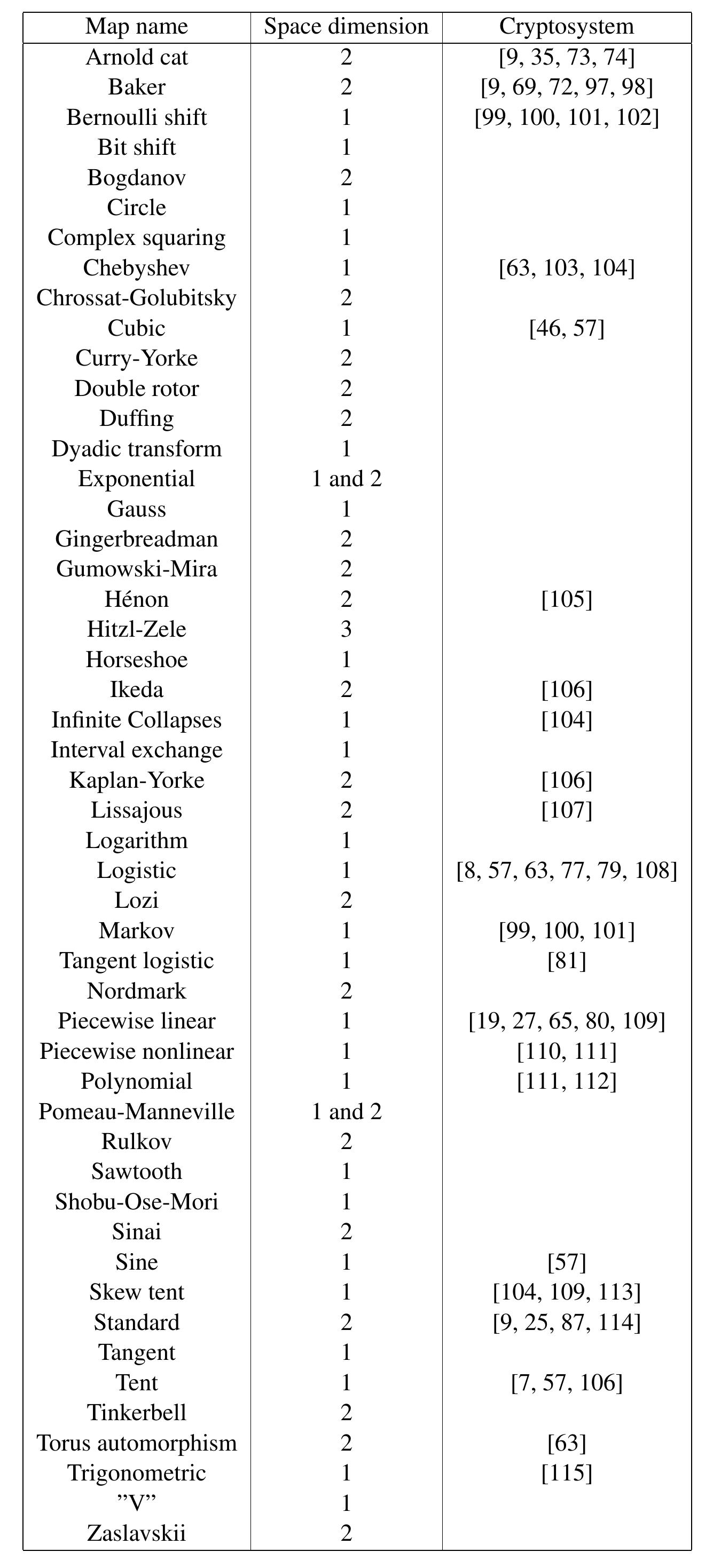 Chaotic map cryptography and security