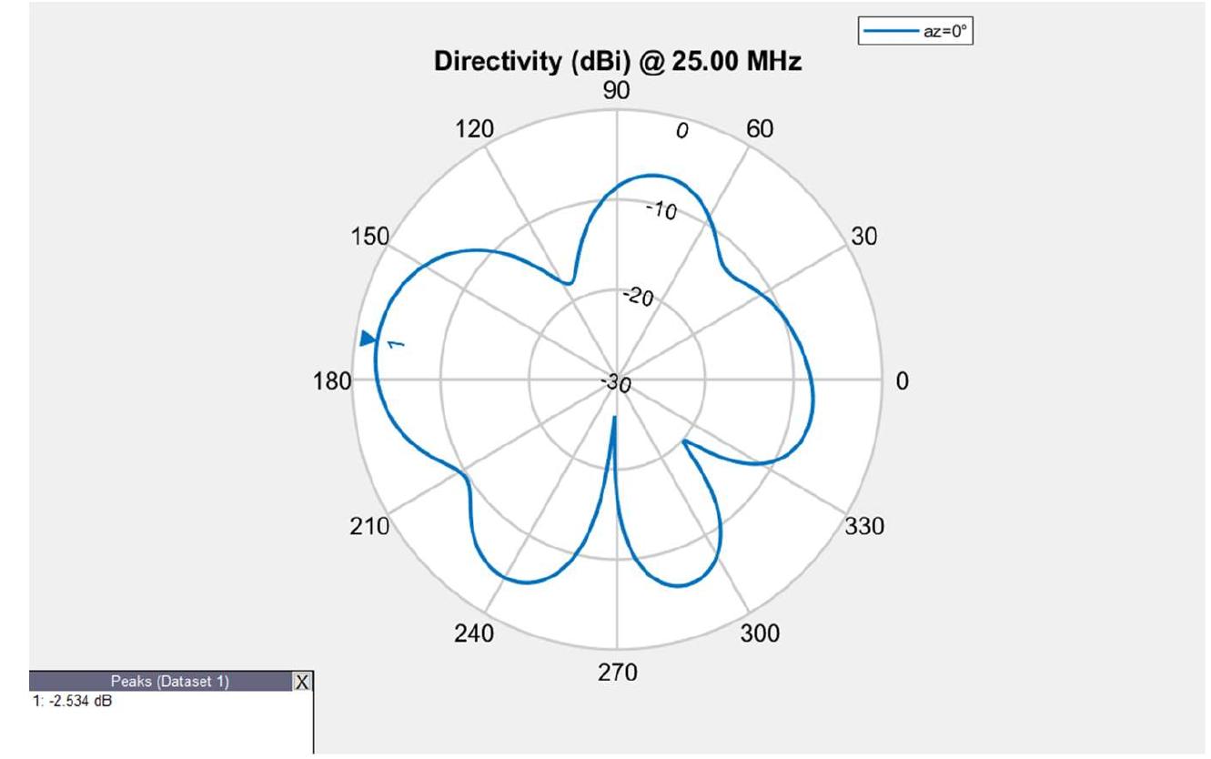 (PDF) Implementation of Microstrip Patch Antenna using MATLAB