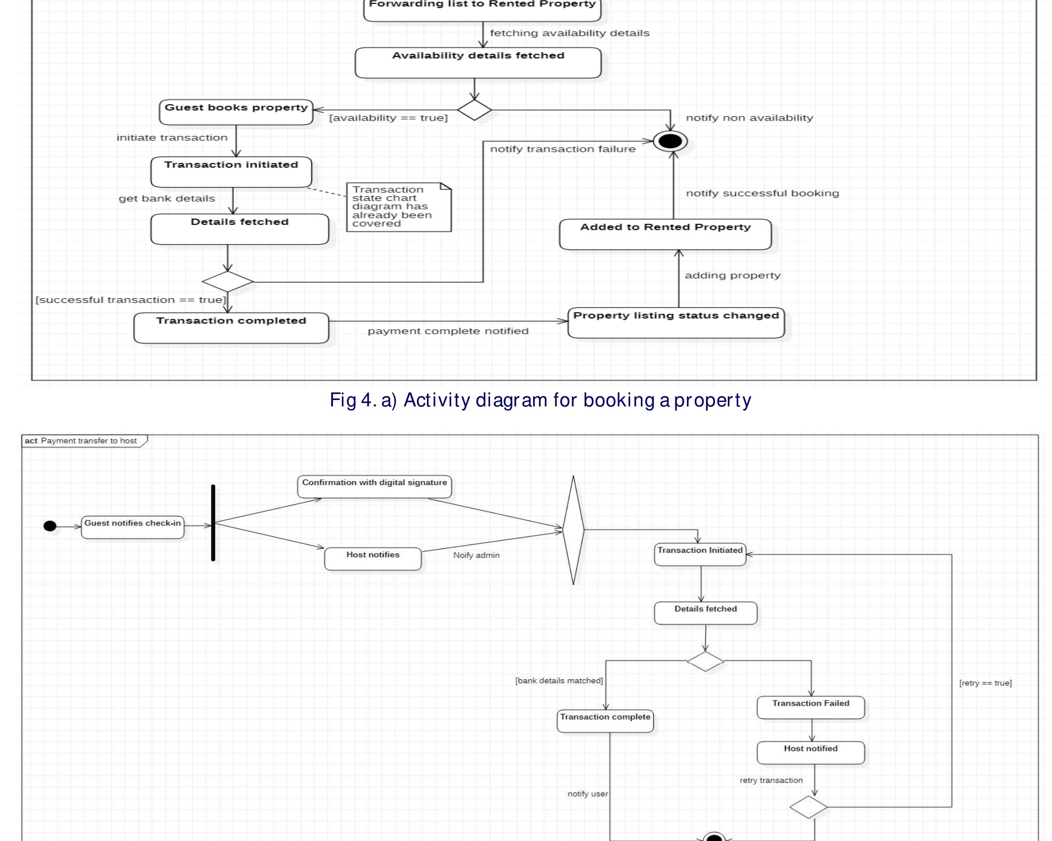 Figure 9 - AIRBNB SOFTWARE ARCHITECTURE MODELING USING UML