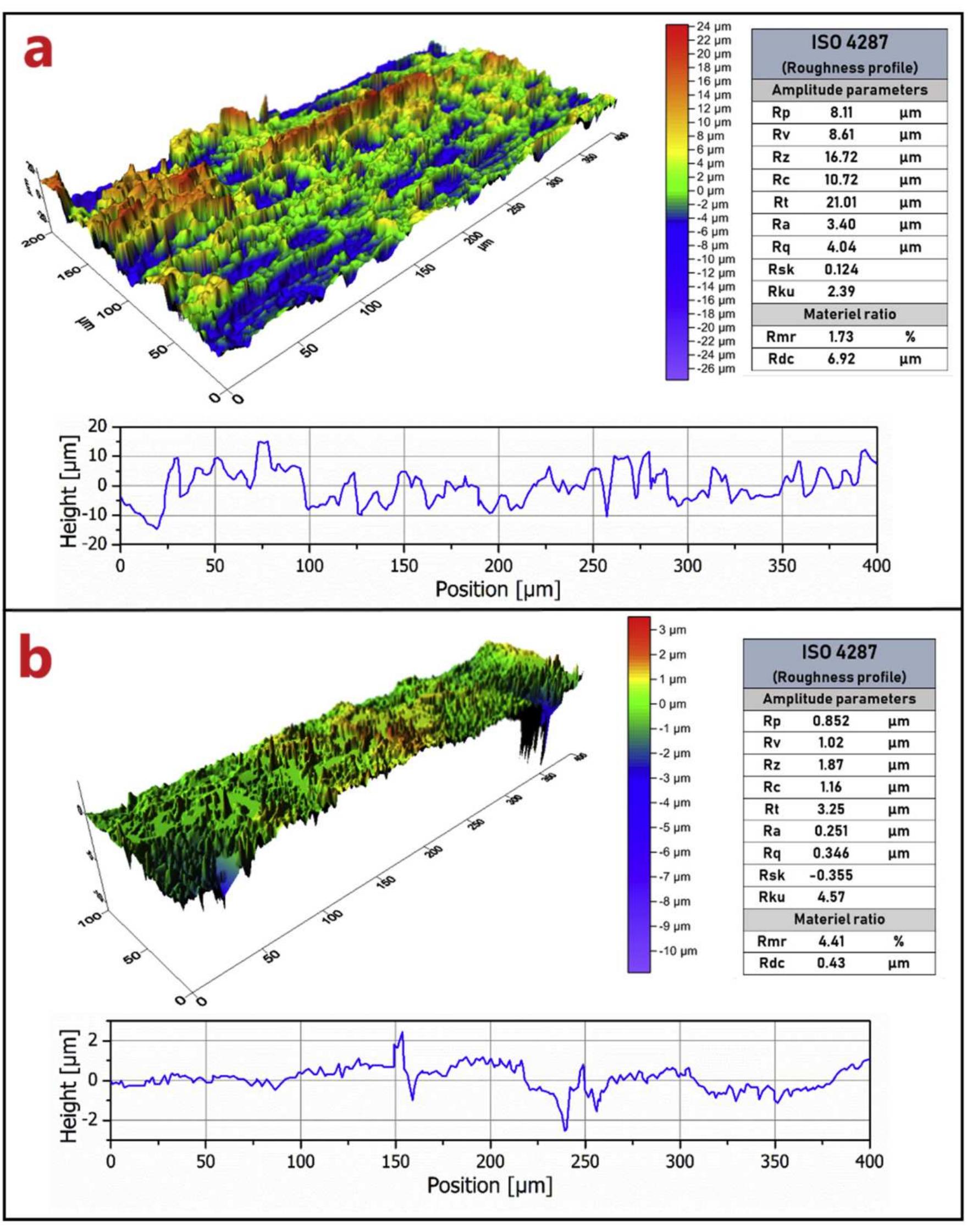 3d surface roughness and 2d line diagram for roughness for