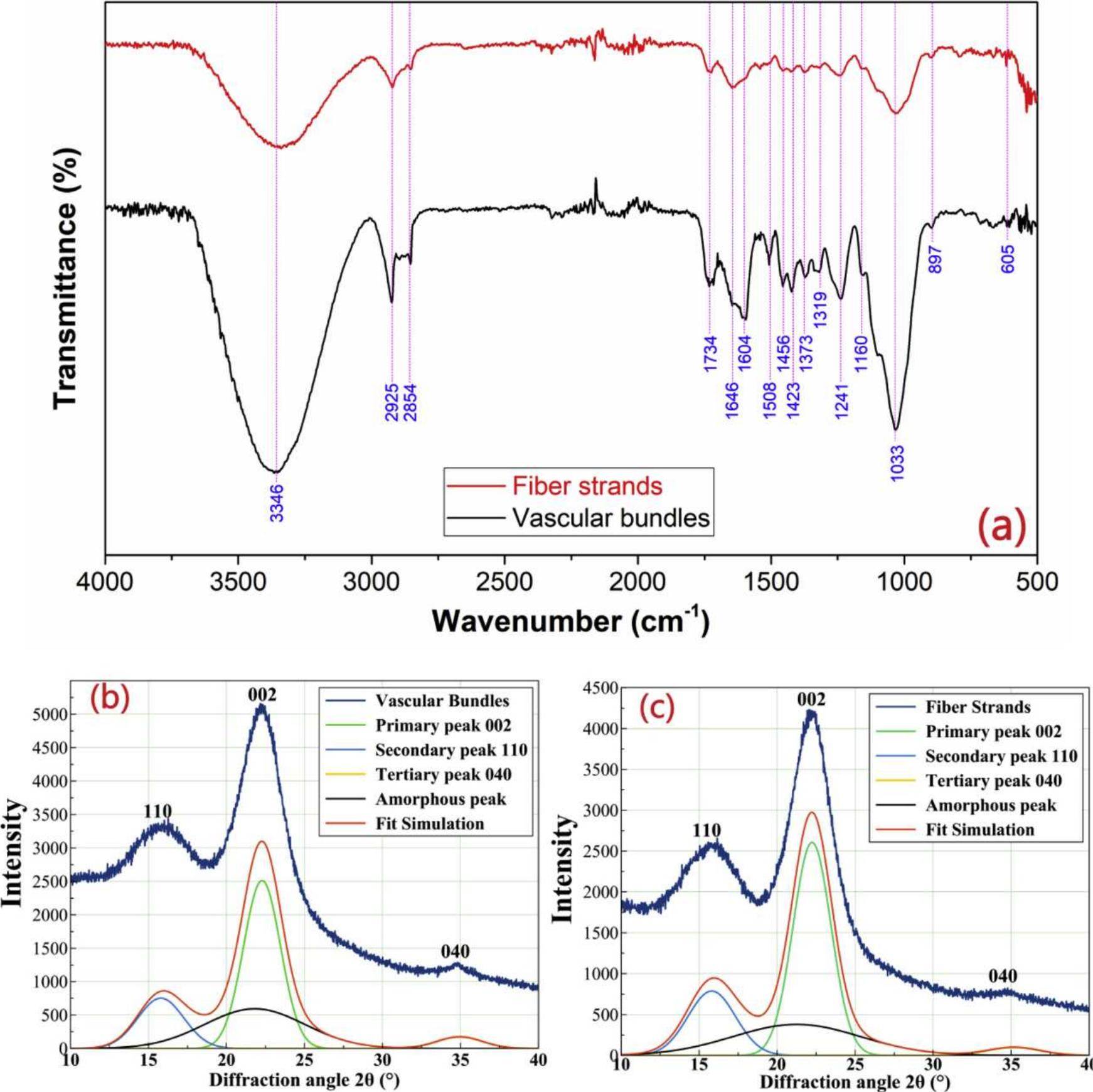 (a) ftir spectra for vbs and fss, and xrd patterns for (b)