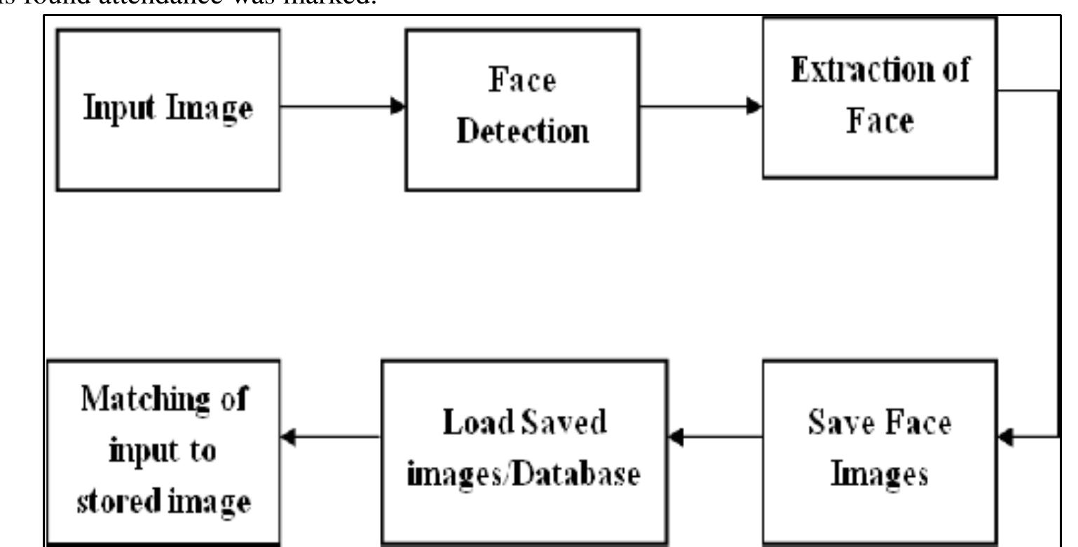 Face recognition approach