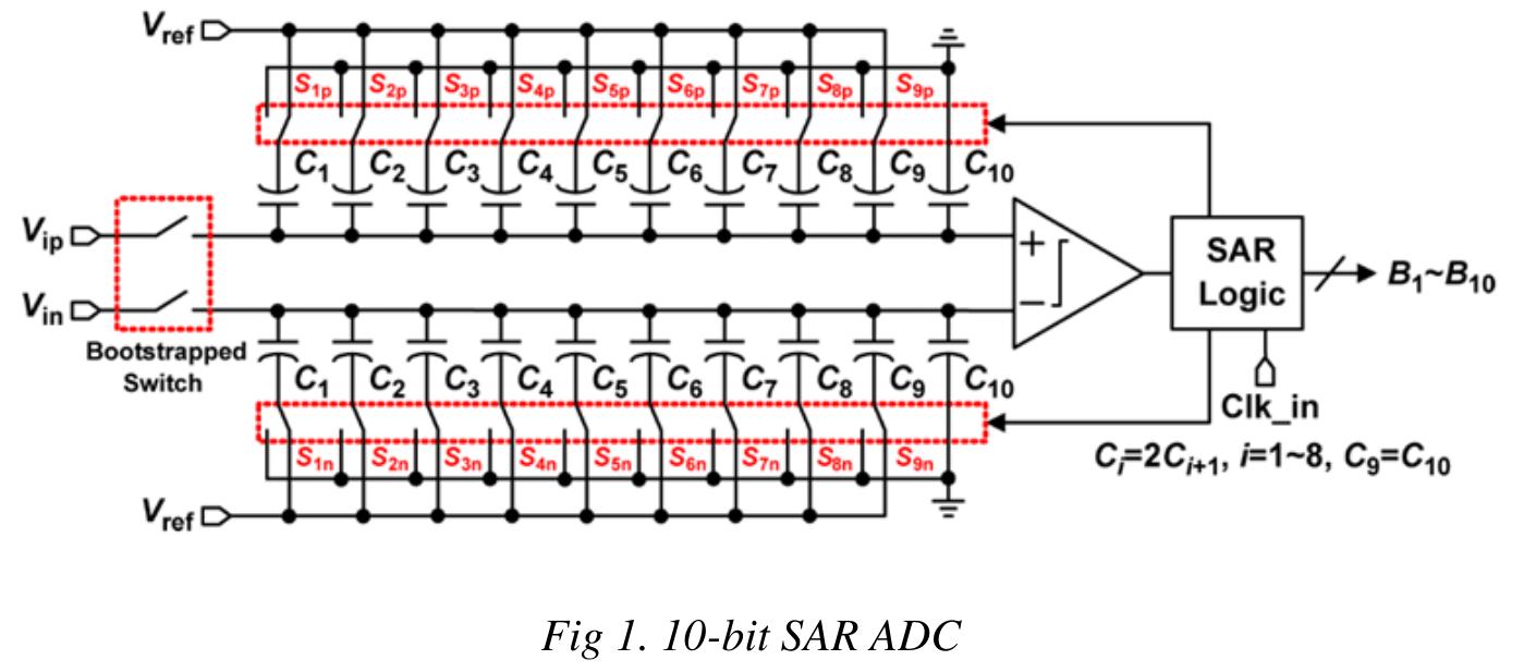 Shows the sar adc which implemented by monotonic switching