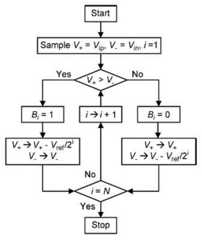 Flow diagram of the monotonic switching adc