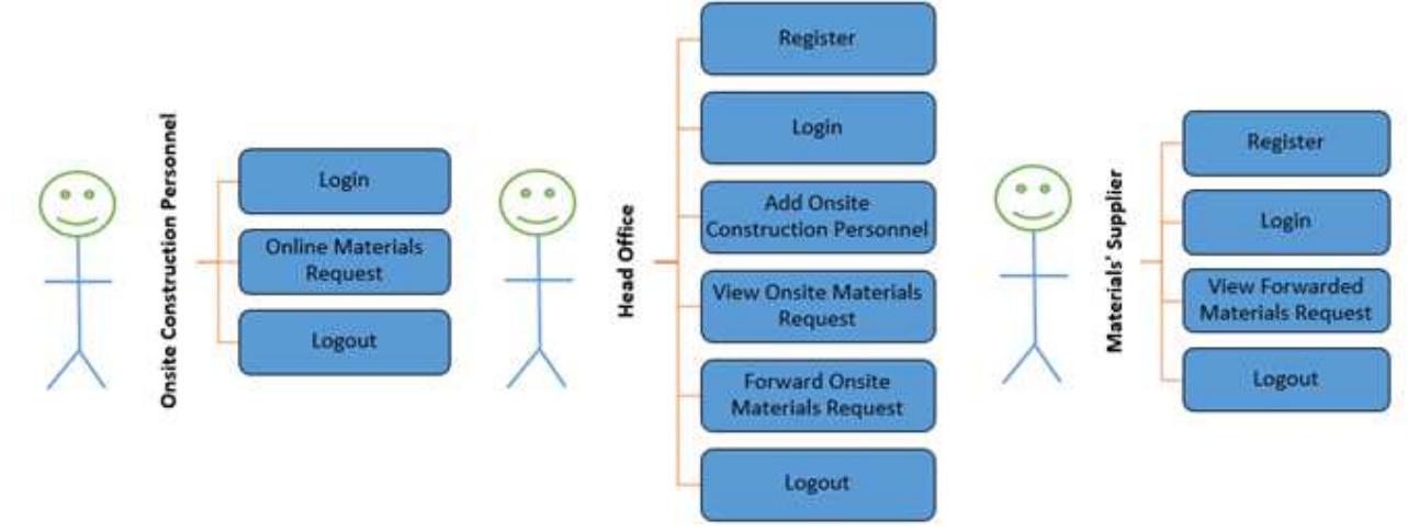 Use case diagram for the material requisition platform