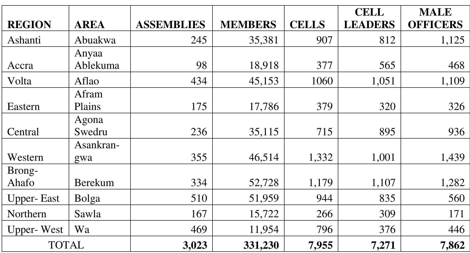 Table 4 - from FULFILLING THE GREAT COMMISSION THROUGH THE