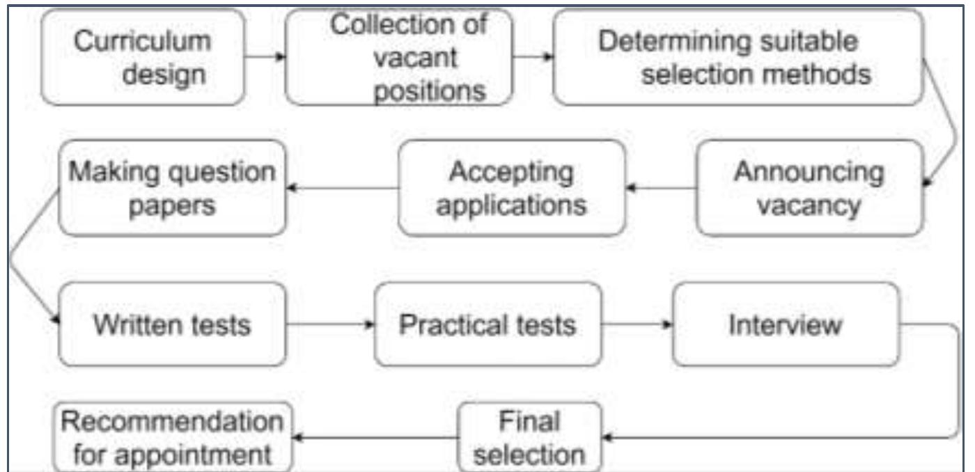 Figure 1 - from Methods of Employee Selection in Nepalese