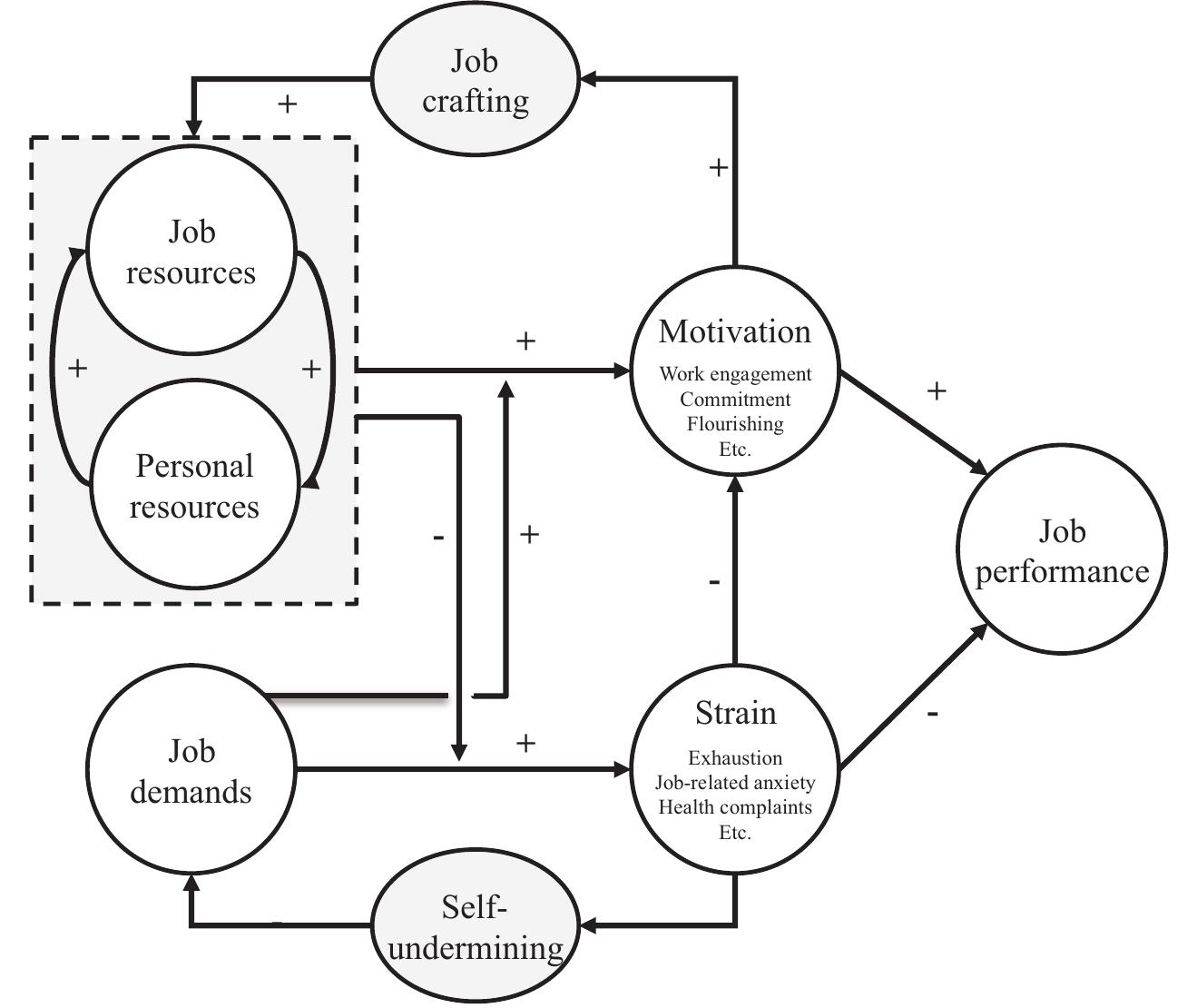(PDF) Job Demands-Resources Theory: Taking Stock and Looking Forward