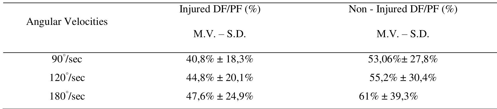 Df: dorsal flexion, pf: plantar flexion dorsal flexion to