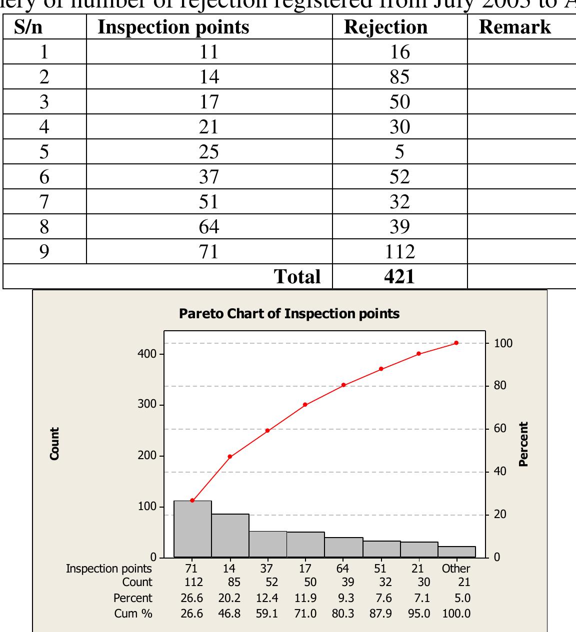Pareto chart for breech block rejection in each check points