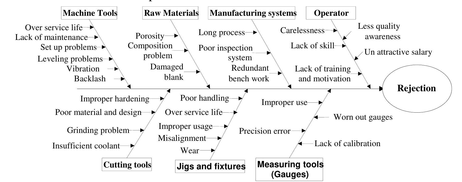 Cause and effect (fishbone) diagram for rejection of breech
