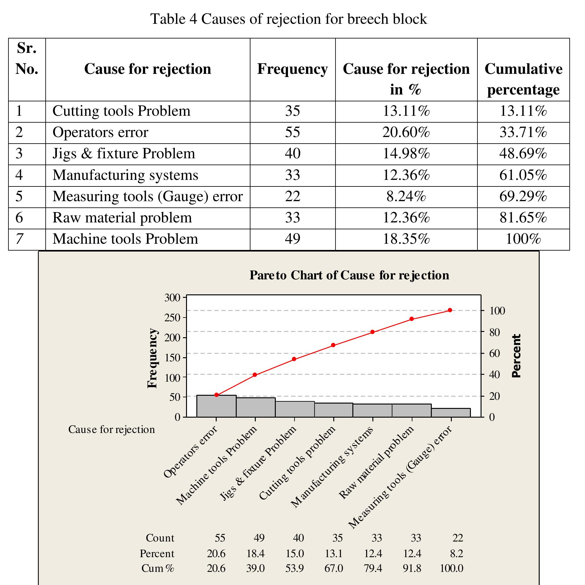 Pareto chart for causes of breech block rejection findings: