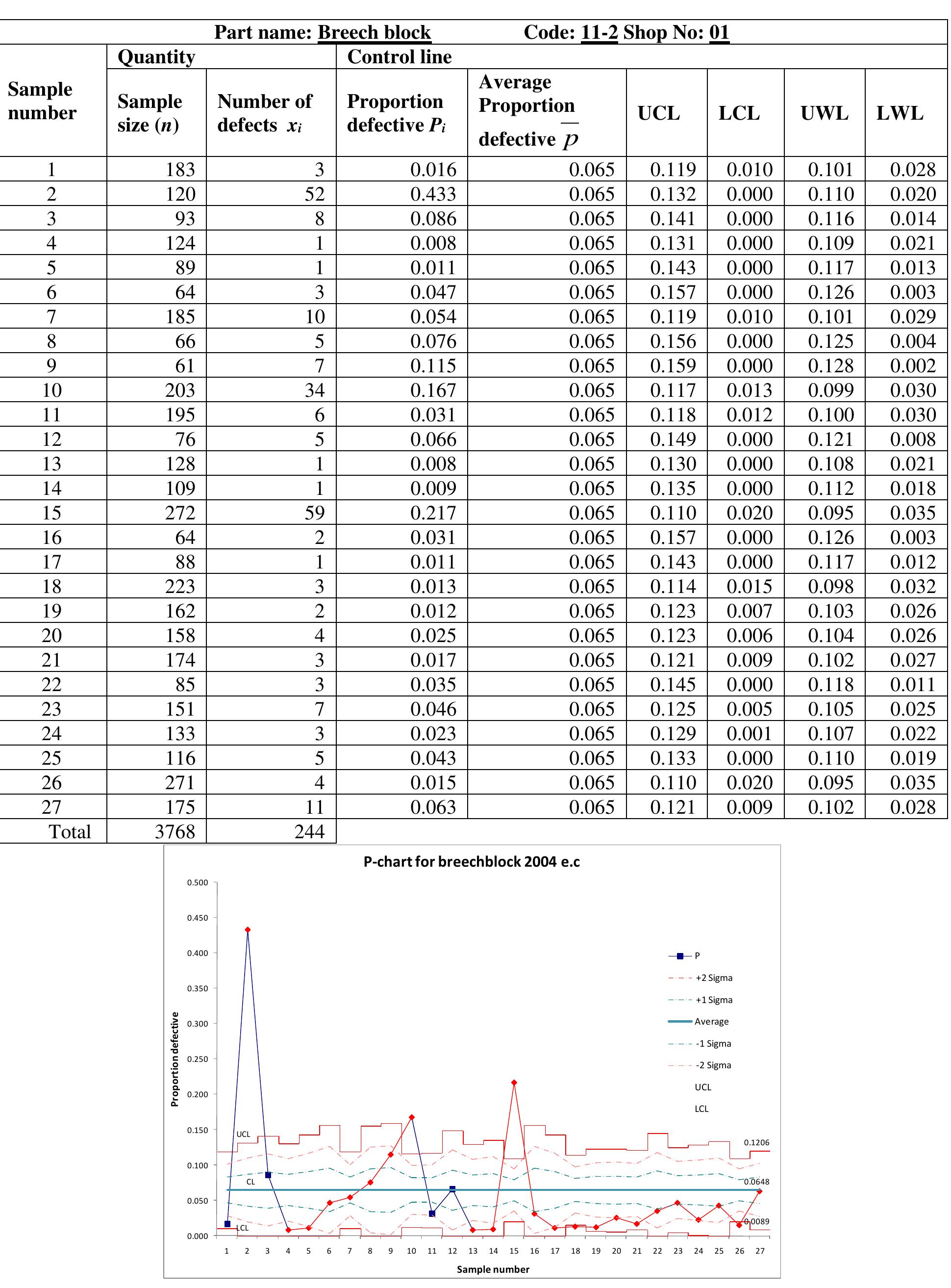 P Chart For Breech Block Rejection On The Year 2004 E C
