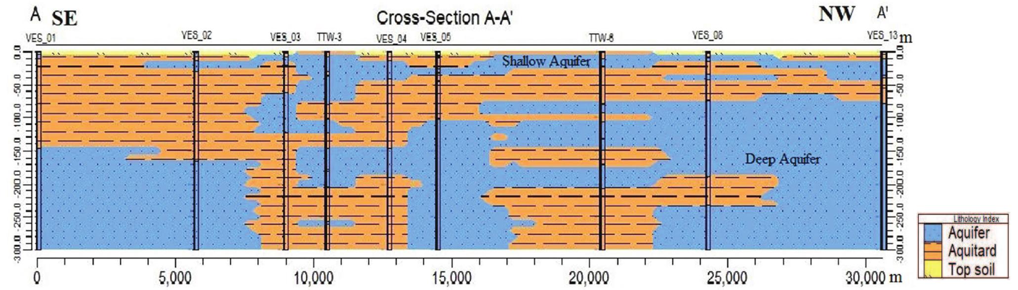 Geohydrologic cross-section along line a-a’ of the study
