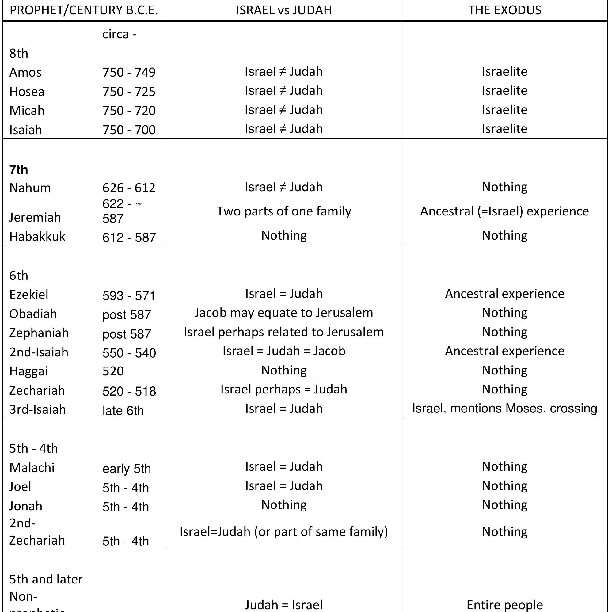 Table 1 - The Exodus from Egypt in the Prophets: Evidence