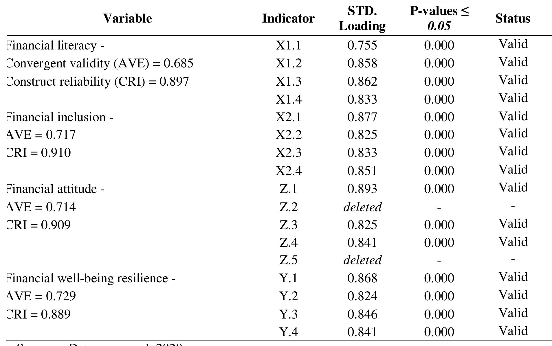 Measurement of validity and reliability